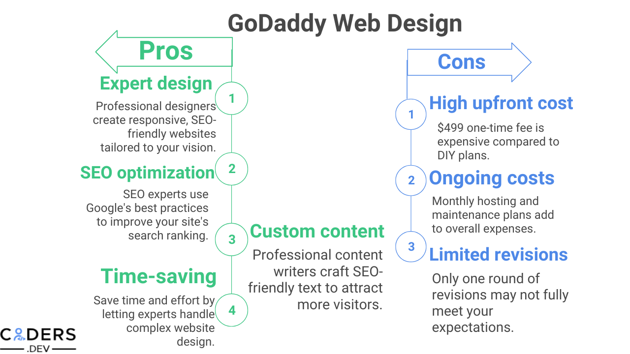 GoDaddy Web Design Pricing 2025: Plans, Costs & Tips