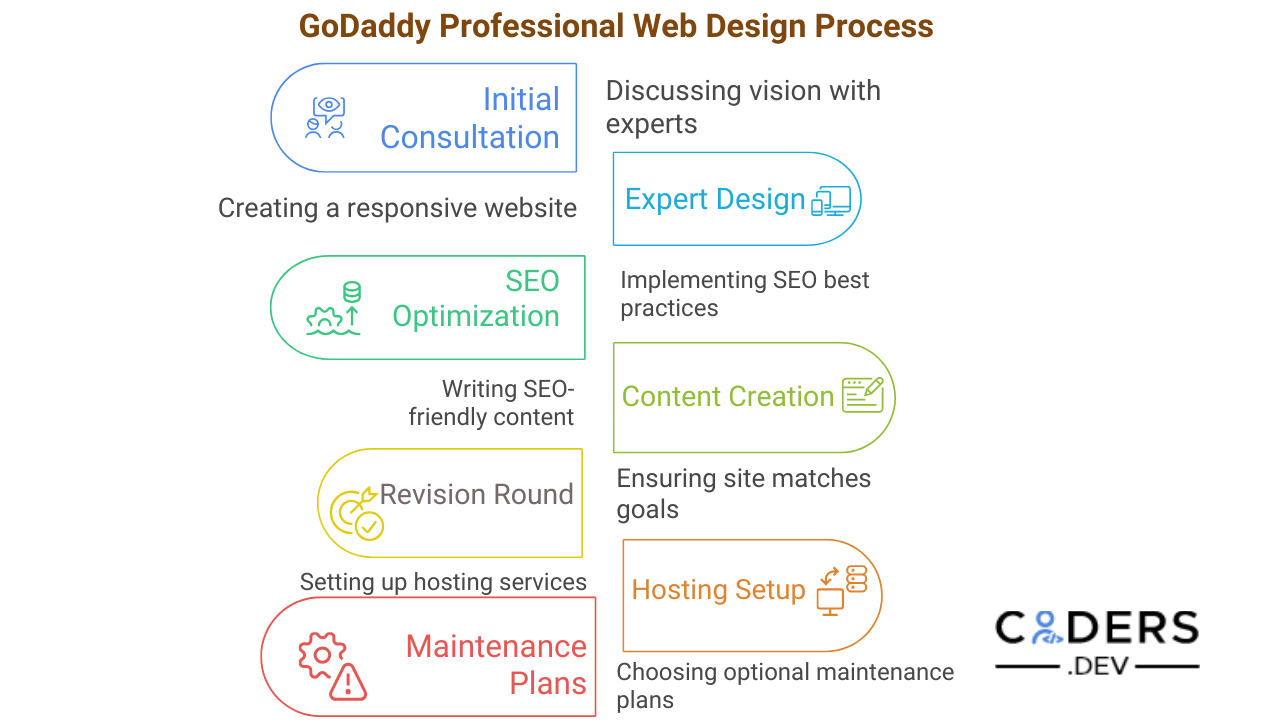 GoDaddy Web Design Pricing 2025: Plans, Costs & Tips