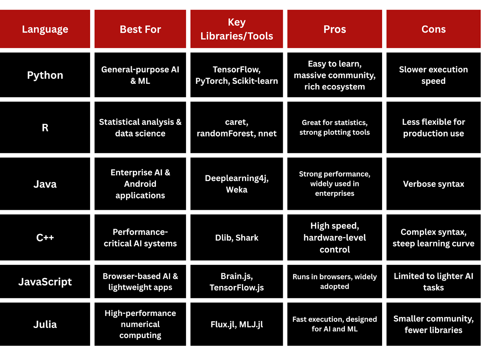 Top Programming Languages for AI