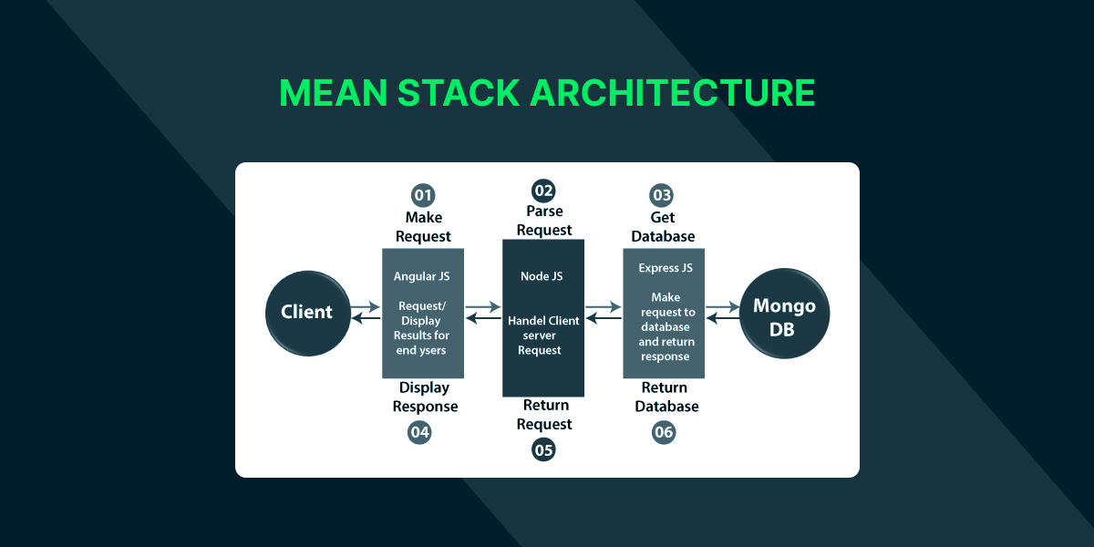 Master MEAN Stack Development for Agile Software Solutions Master MEAN Stack Development for Agile Software Solutions