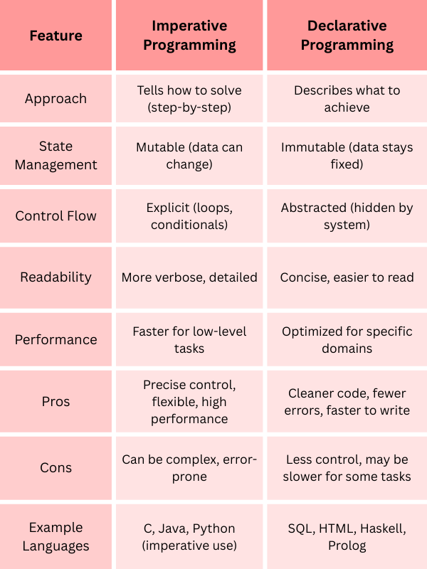 Imperative vs Declarative Programming Simplified